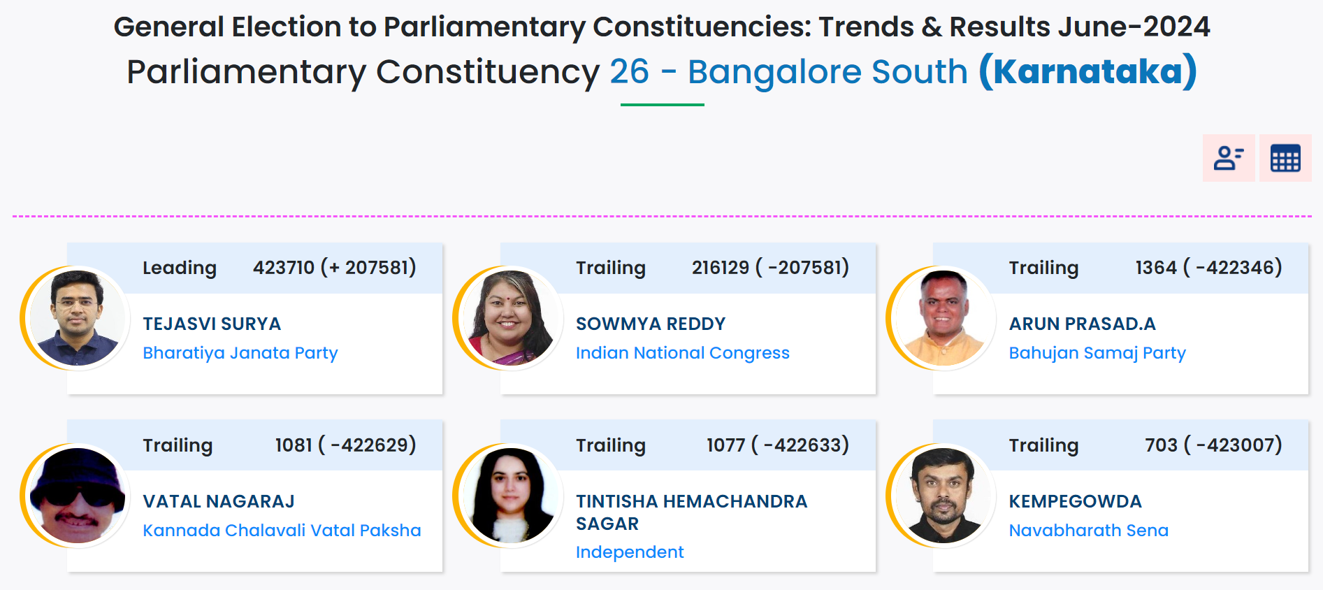 Bangalore Lok Sabha Election Result Live Bjp Wins Bengaluru Cn